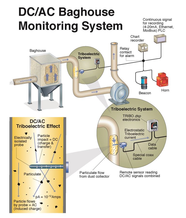 Operational and Regulatory Implications of Dust Collection System Moni