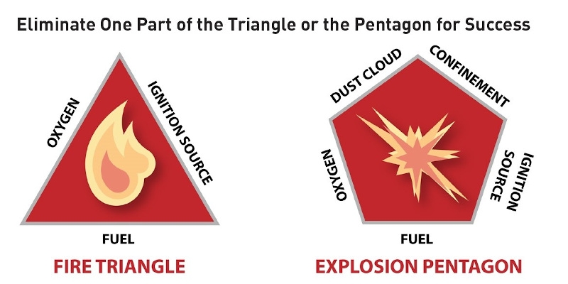 Combustible Dust: DHA and Other Methods for Prevention