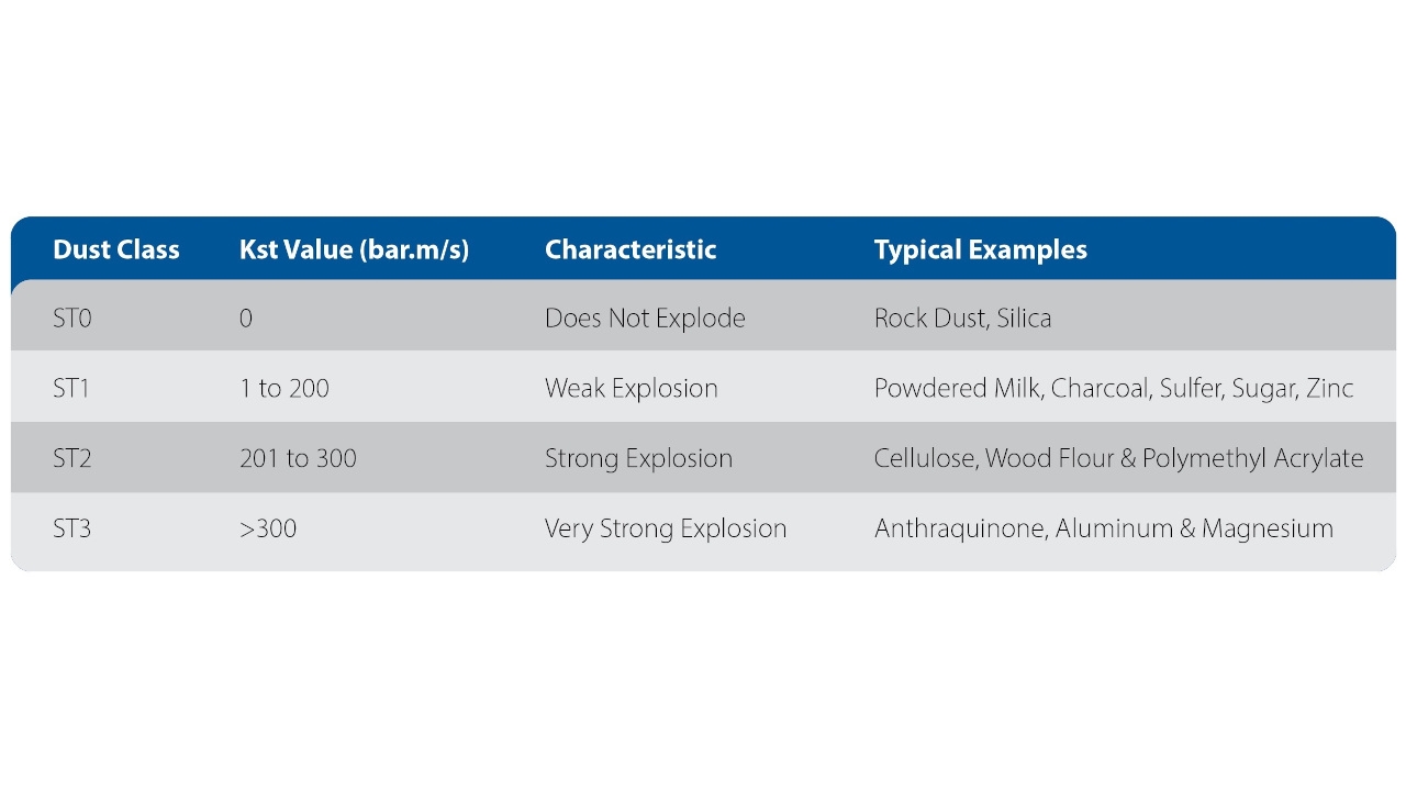 Combustible Dust Safety: Is Your Facility Compliant?