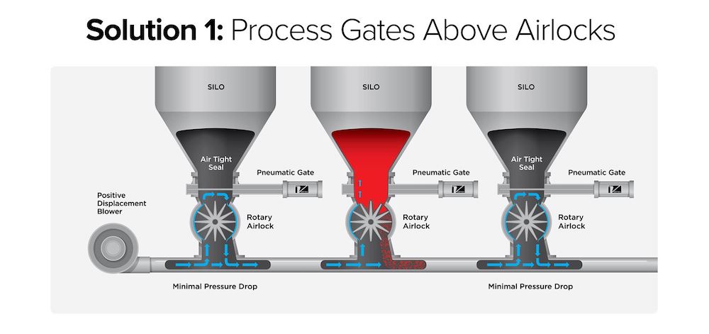 Applying Gate Valves with Rotary Airlocks in Pneumatic Conveying