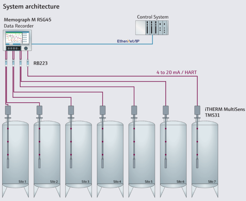 Non-Contact Level and Temperature Monitoring for Bulk Silos