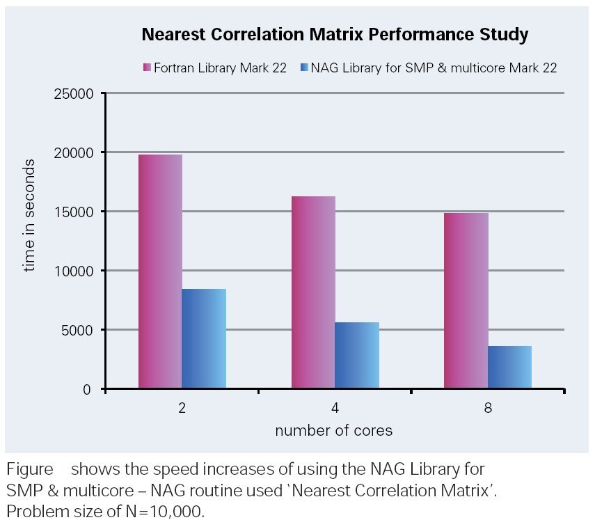 New Numerical Algorithms for Chemical Researchers - Release of the NAG