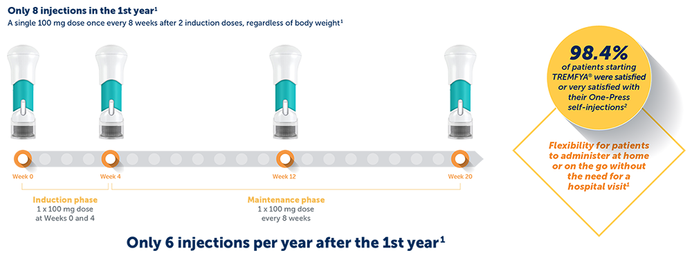 Dosing | TREMFYA® PsA